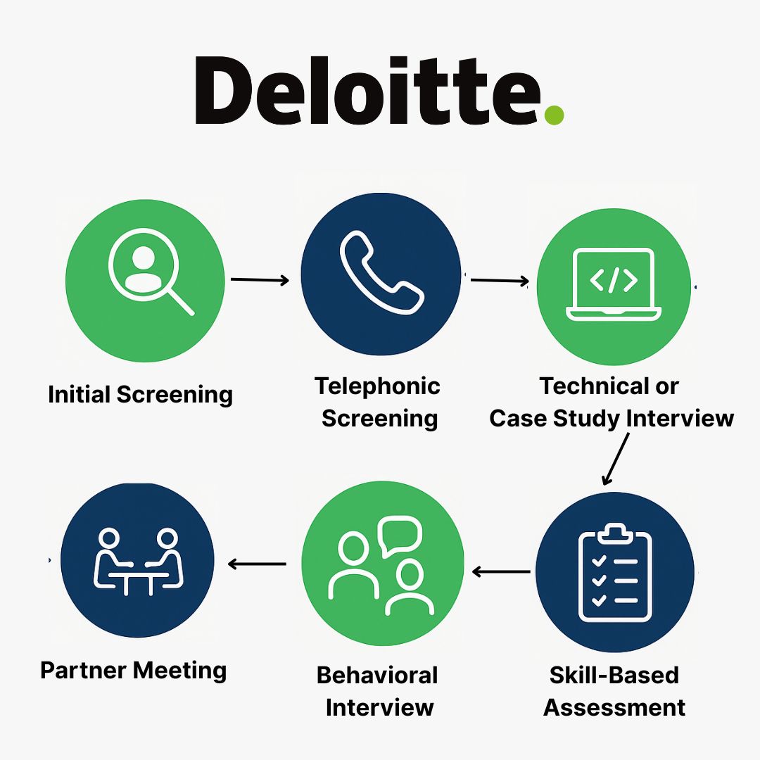 Deloitte Interview Process [2026]